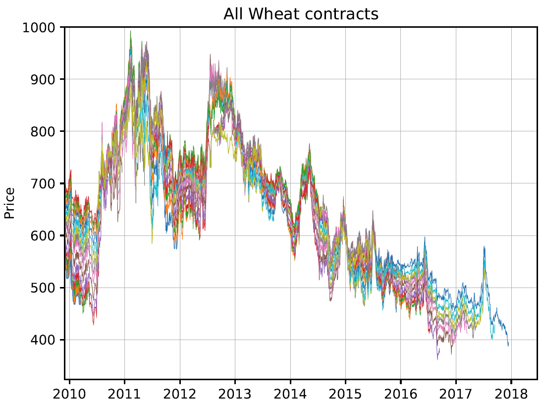 Constructing Continuous Futures Price Series – Quantoisseur